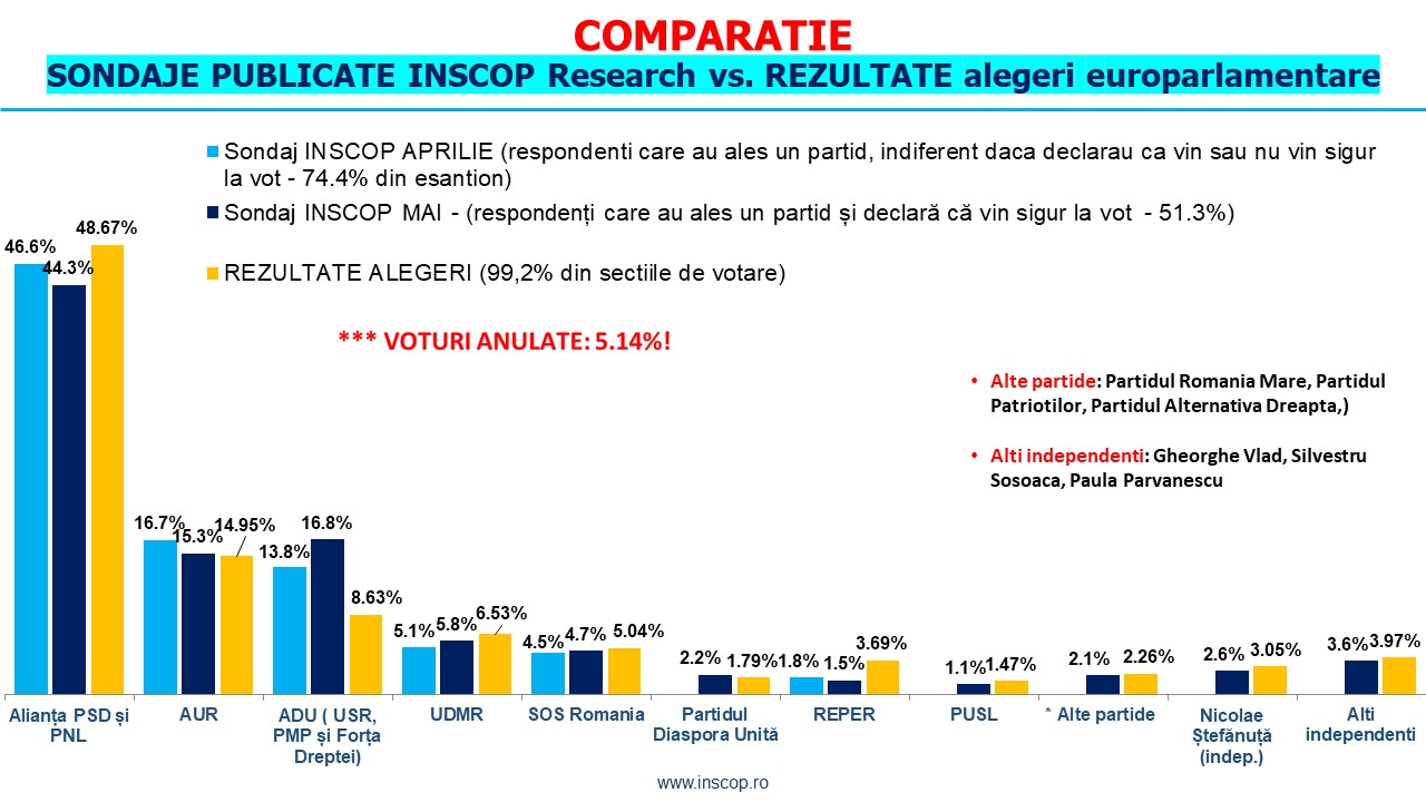 INSCOP - Comparație: Sondaje publicate INSCOP vs. Rezultate alegeri europarlamentare | Scoruri ...