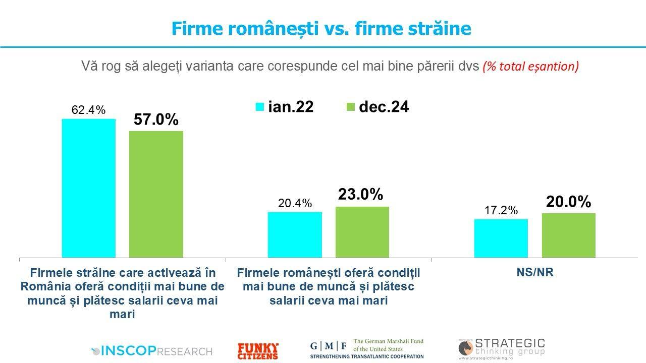 INSCOP Research: Firmă bogată, firmă săracă