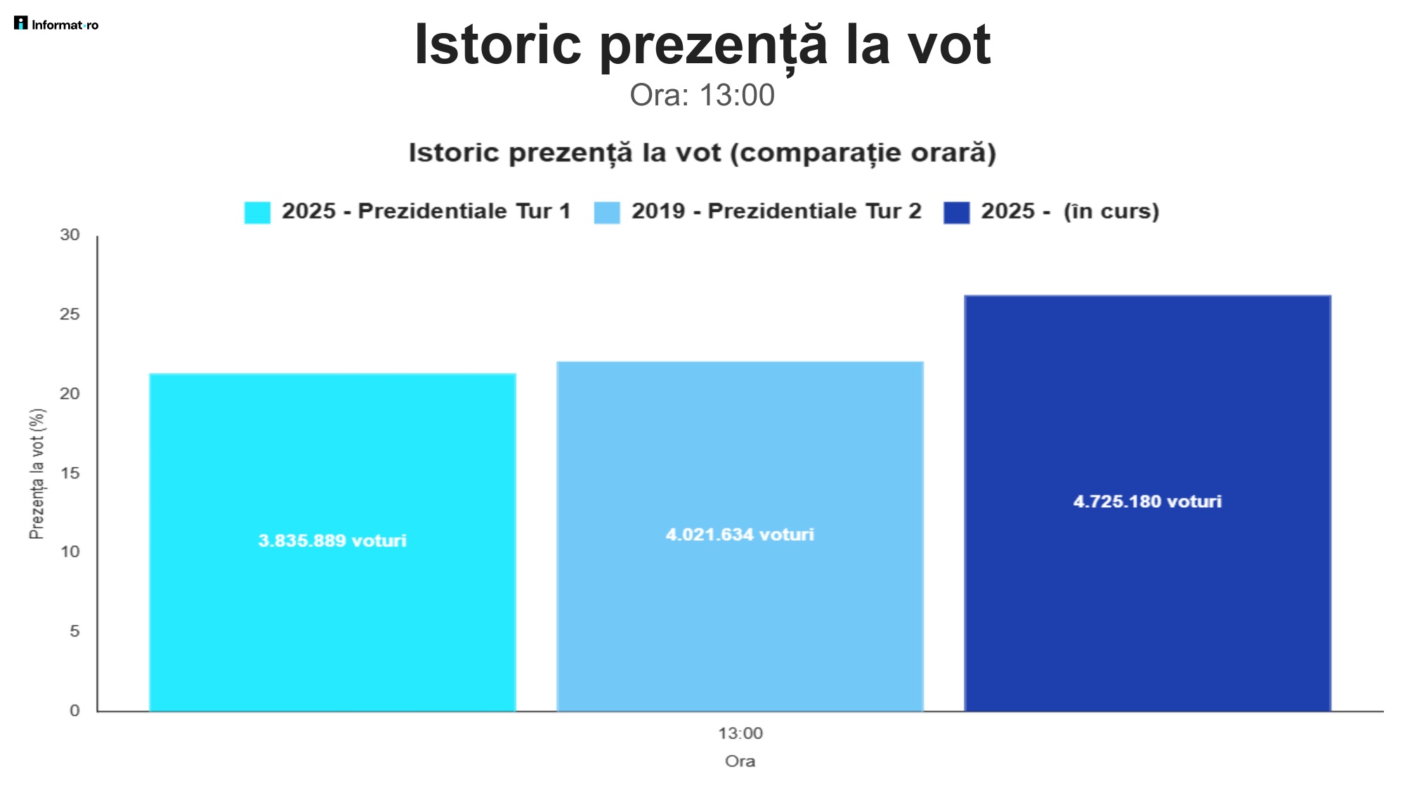 Prezență vot | În primele șase ore de la deschiderea secţiilor de ...