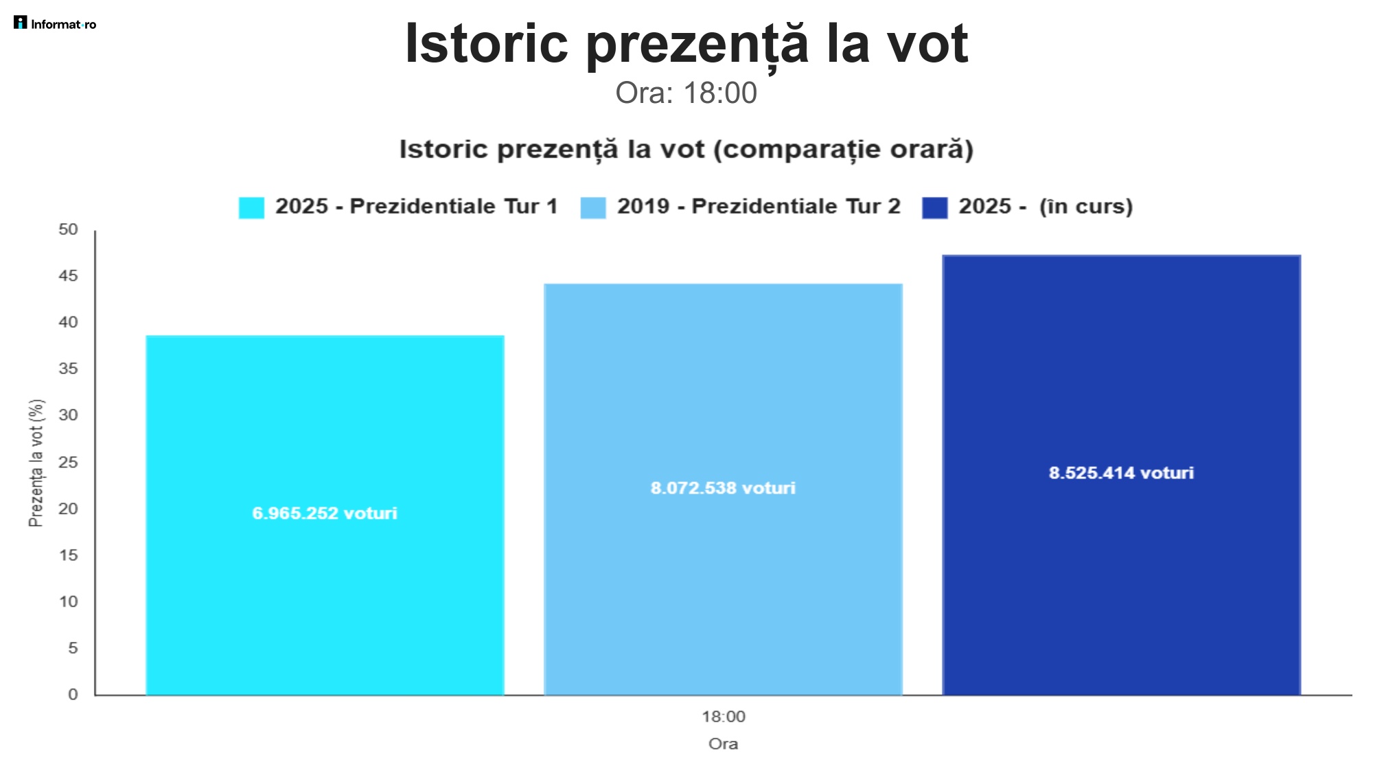 Präsidentschaftswahlen 2025. 18.00 Uhr: Die Wahlbeteiligung im zweiten ...