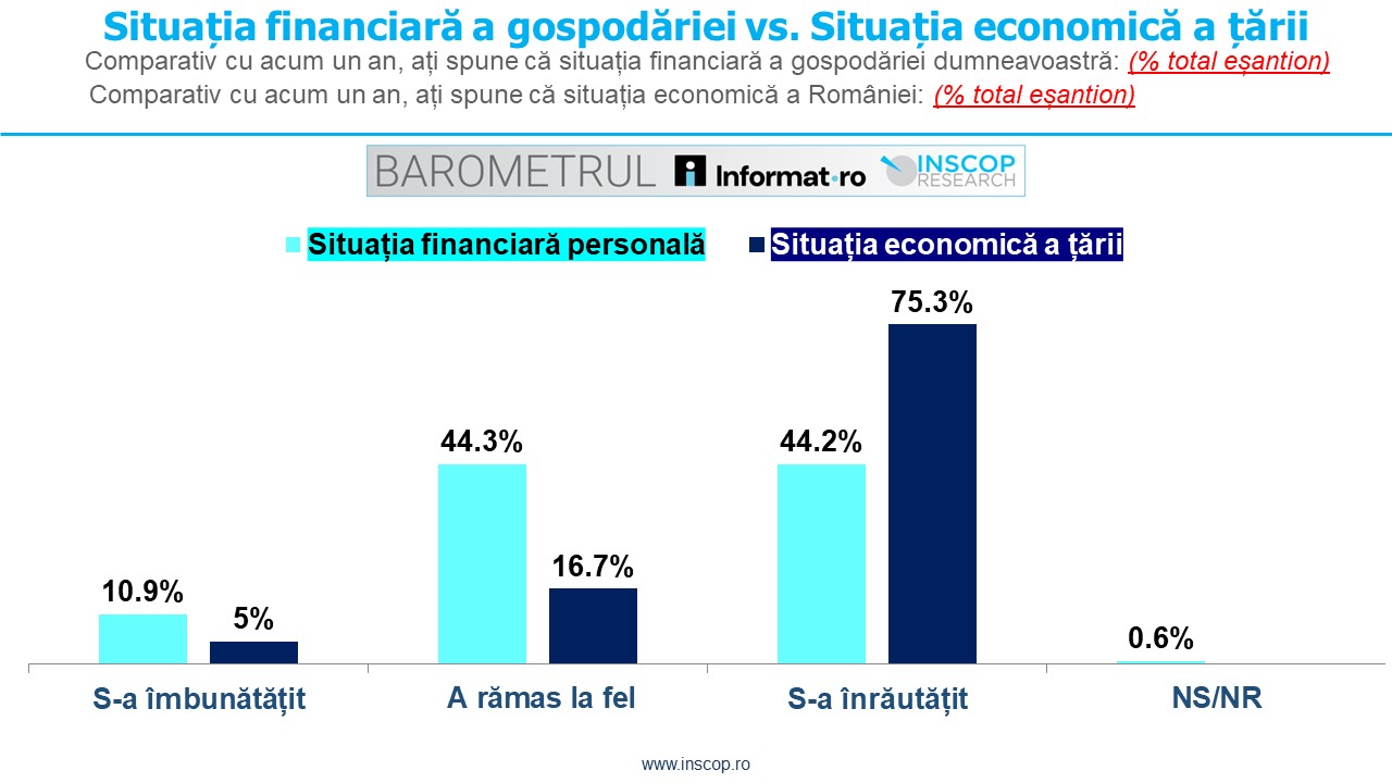 BAROMETRUL Informat.ro - INSCOP Research: Percepția asupra situației ...
