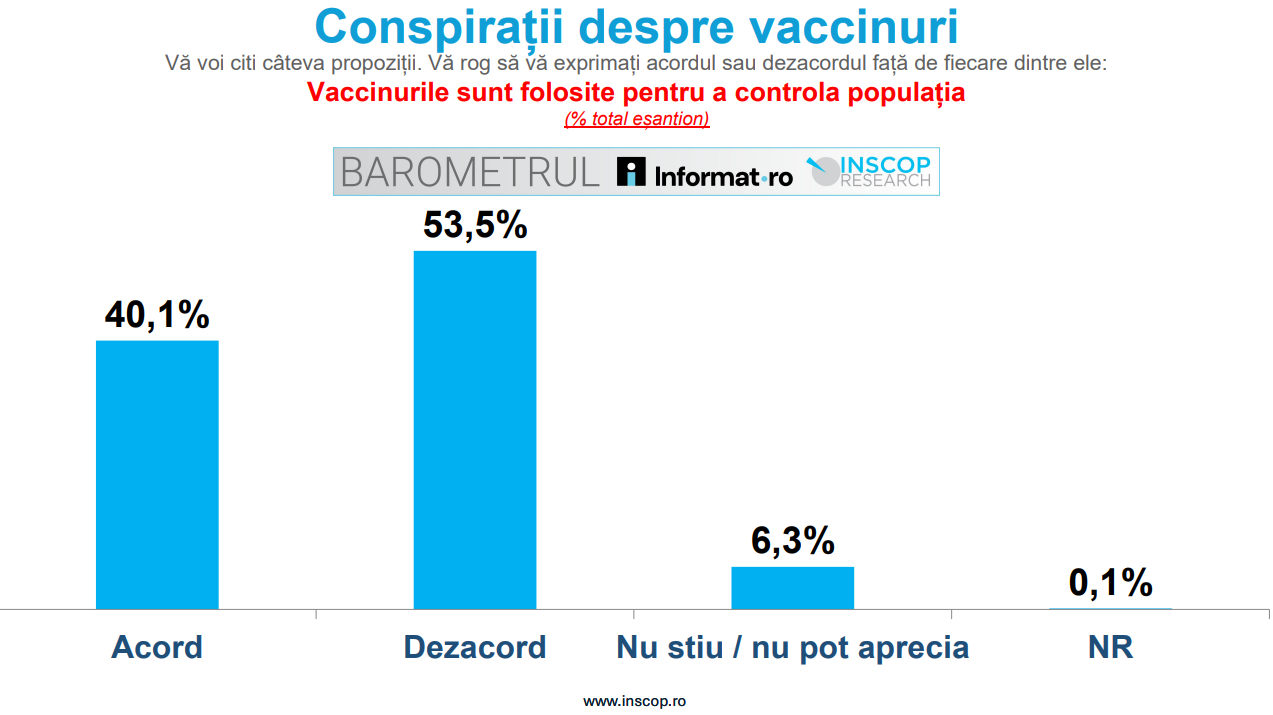 BAROMETRUL Informat.ro – INSCOP Research – ”România între Magie și ...