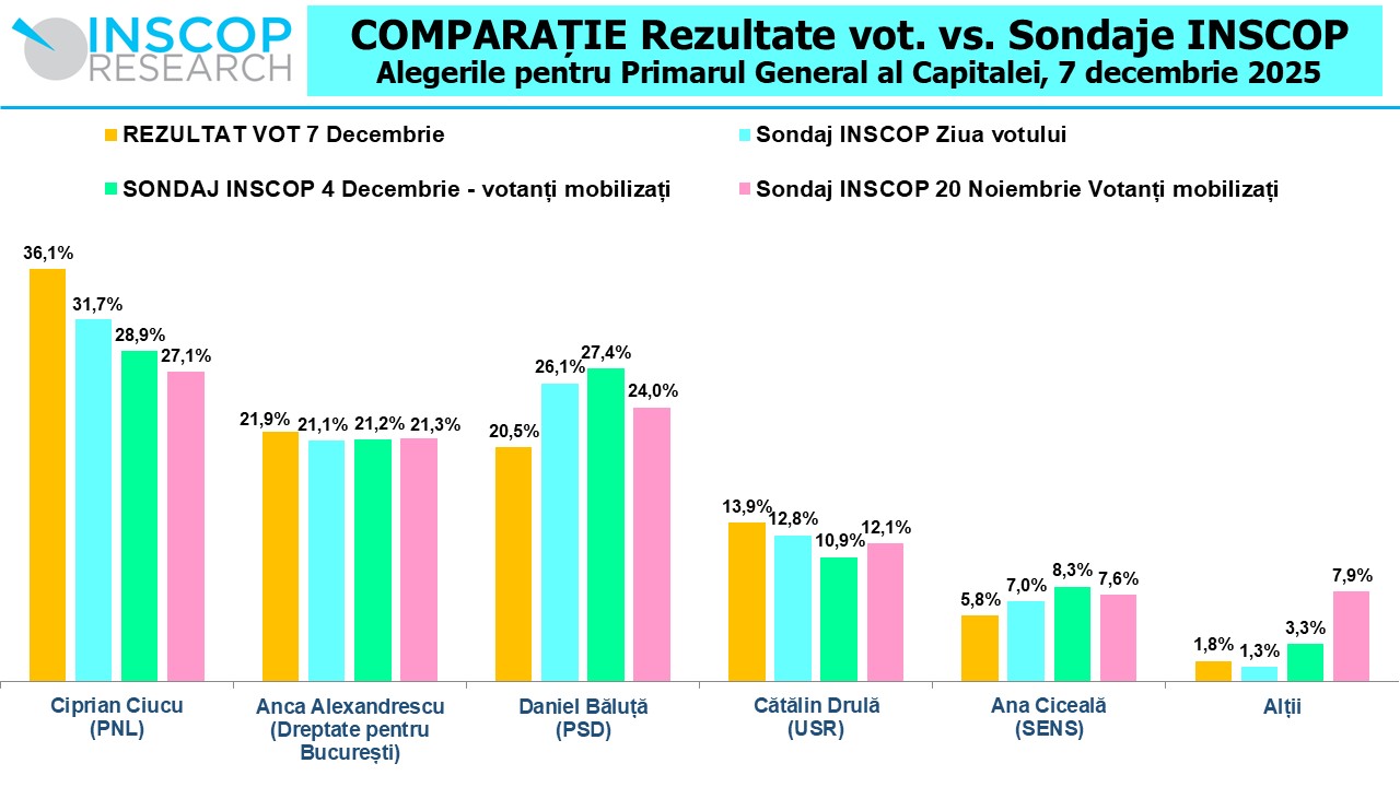 The comparison between the ELECTION RESULTS and the INSCOP POLLS ...