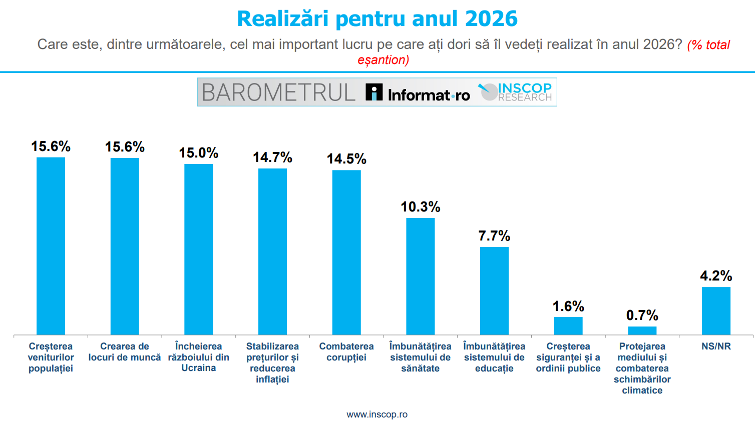EXCLUSIF | Baromètre Informat.ro – INSCOP Research : L'agenda des ...
